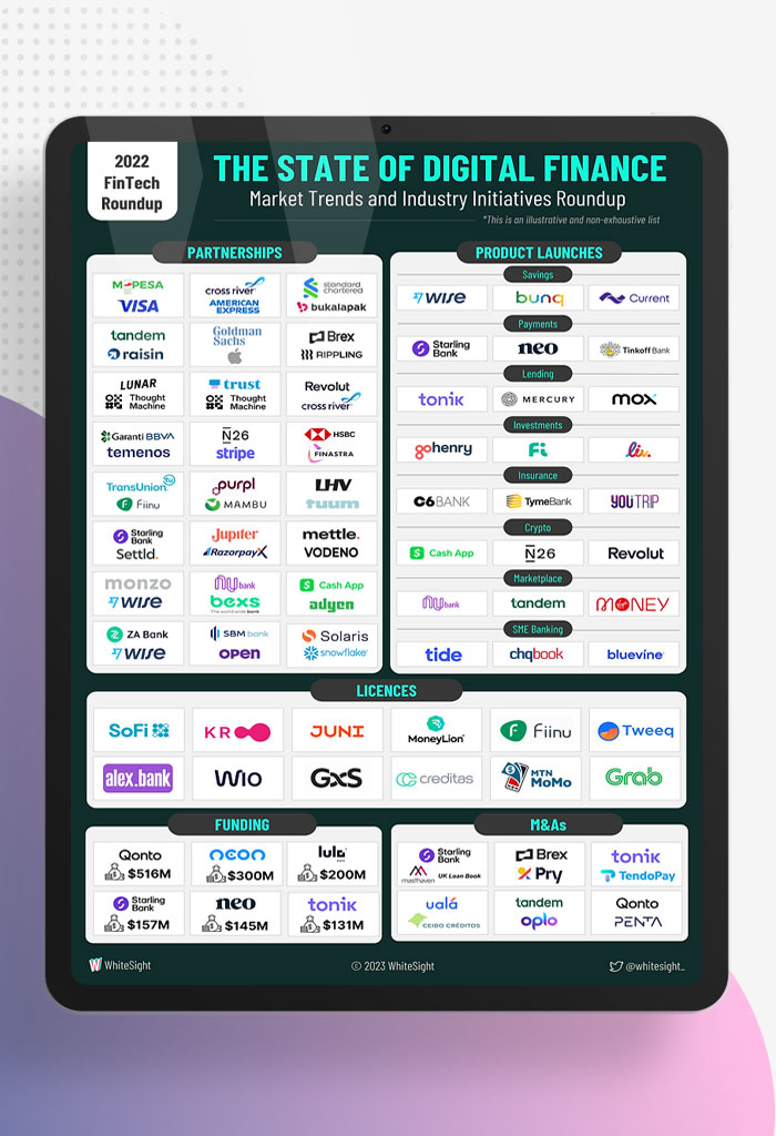 The State of Digital Finance | Fintech Roundup 2022 - WhiteSight
