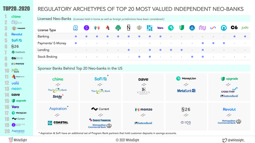 Top 20 Neo-Banks of 2020 - WhiteSight