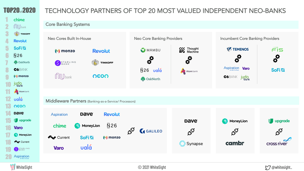 Top 20 Neo-Banks of 2020 - WhiteSight