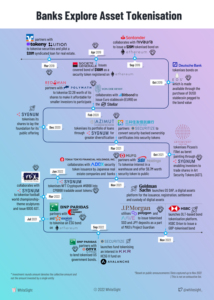 Asset Tokenisation: The Next Frontier for Partnerships in Banking ...