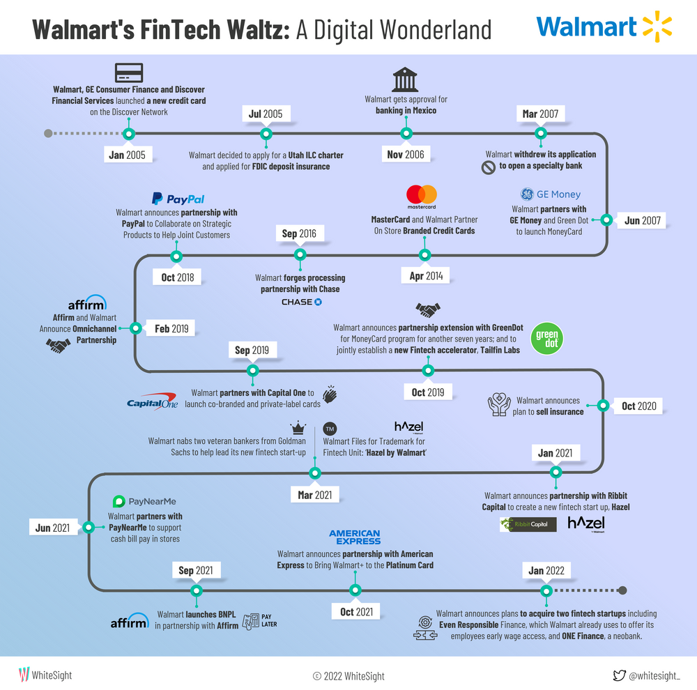 Walmart's FinTech Waltz: A Digital Wonderland - WhiteSight