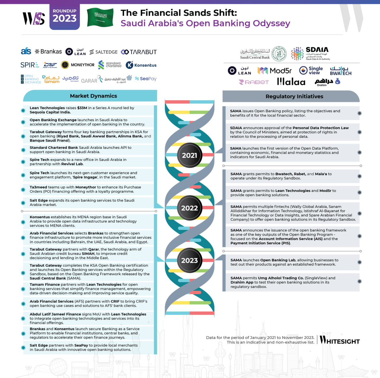 Inside Saudi Arabia's Open Banking Boom: A 2023 Snapshot - WhiteSight