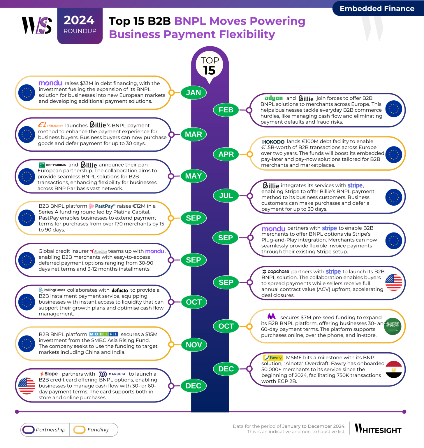 Top 15 B2B BNPL Moves (2024 Timeline) - WhiteSight
