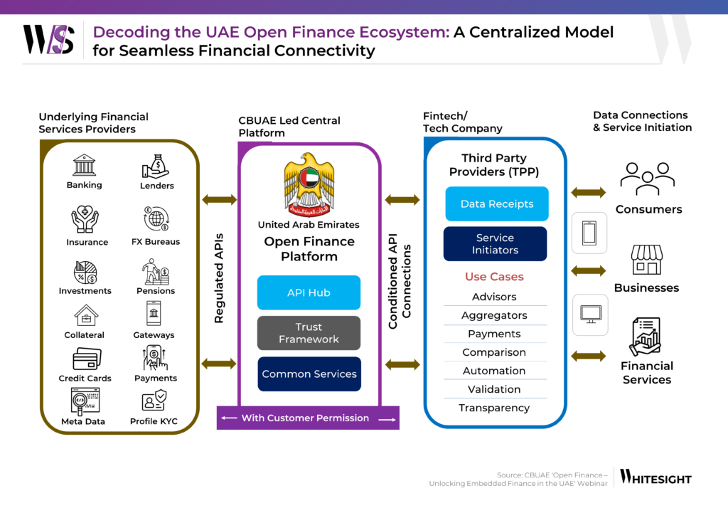 Open Finance in the UAE: Policies and Players Powering the Shift ...