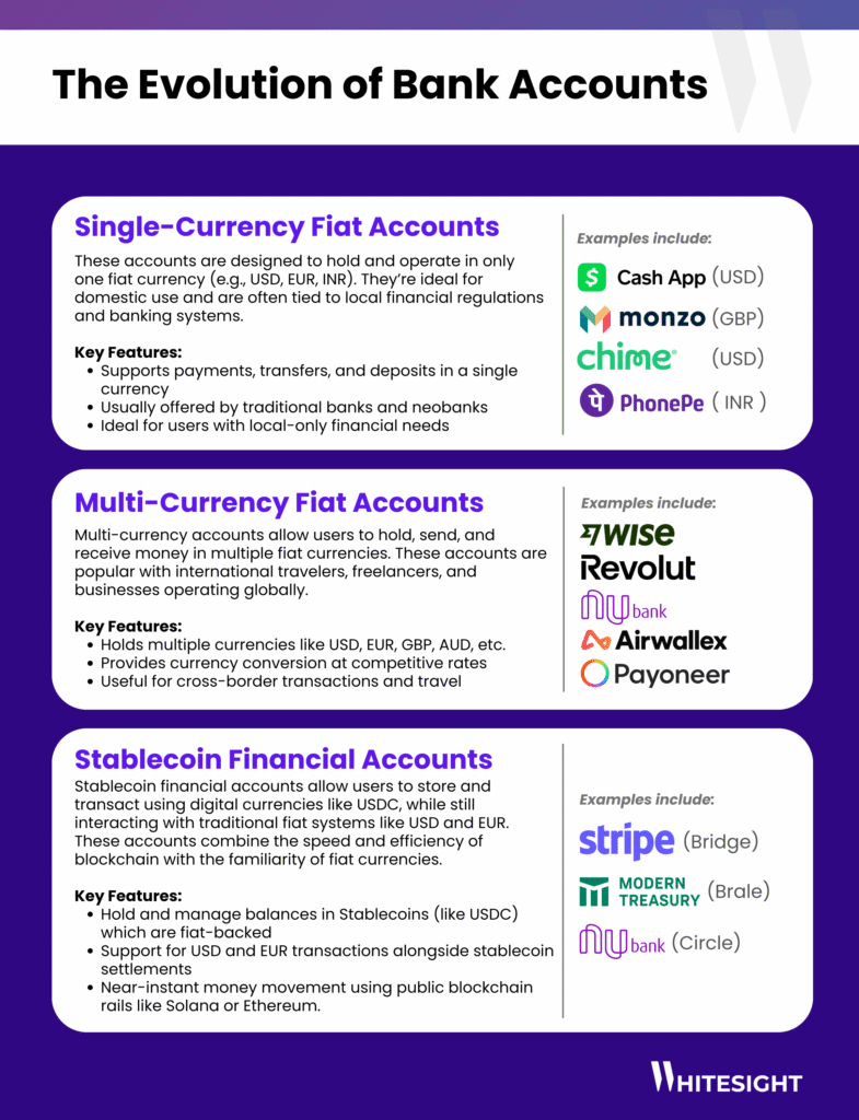 The Evolution of Bank Accounts - WhiteSight