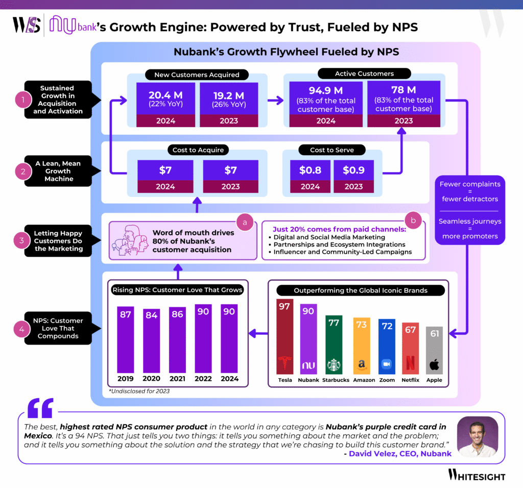 Inside Nubank’s Playbook for Cost-Efficient Hypergrowth - WhiteSight