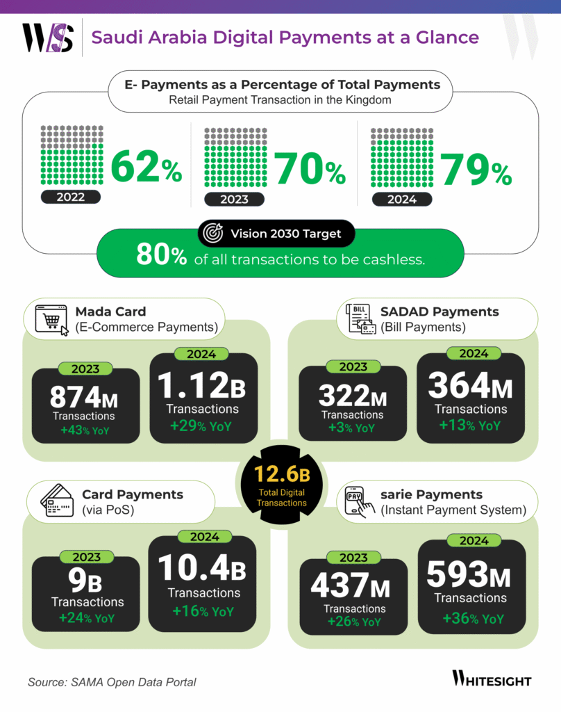 How Saudi Arabia Engineered a Digital Payments Boom - WhiteSight