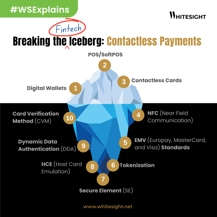 Breaking the Fintech Iceberg: Contactless Payments - WhiteSight